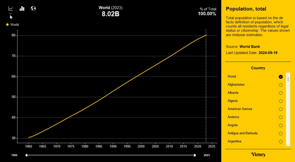 Total Population by Country Worldwide