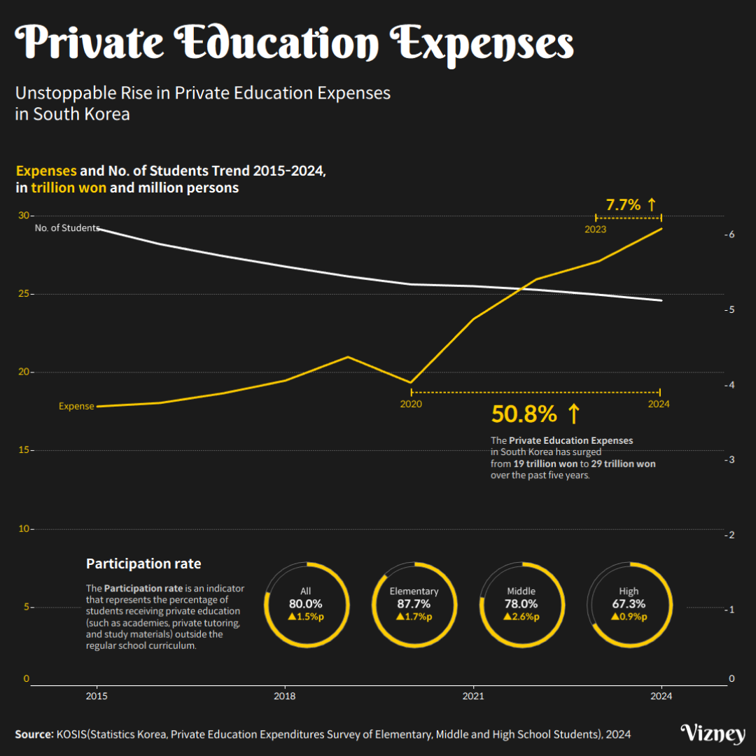 Unstoppable Rise in Private Education Expenses in South Korea