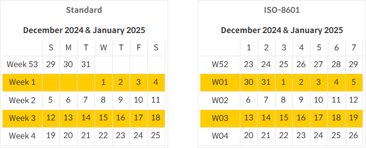 Difference Between Standard Gregorian and ISO-8601