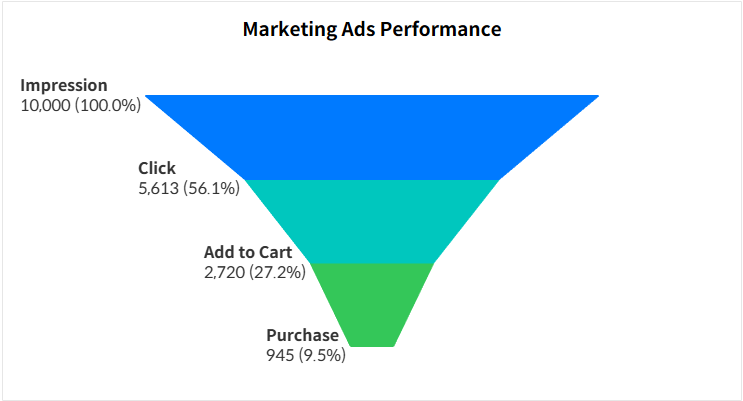 How to Create Funnel Chart in Tableau