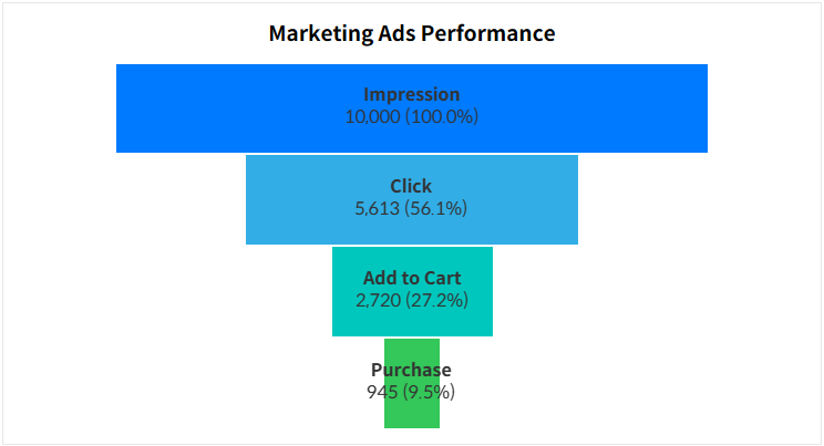 How to Create Funnel Chart in Tableau